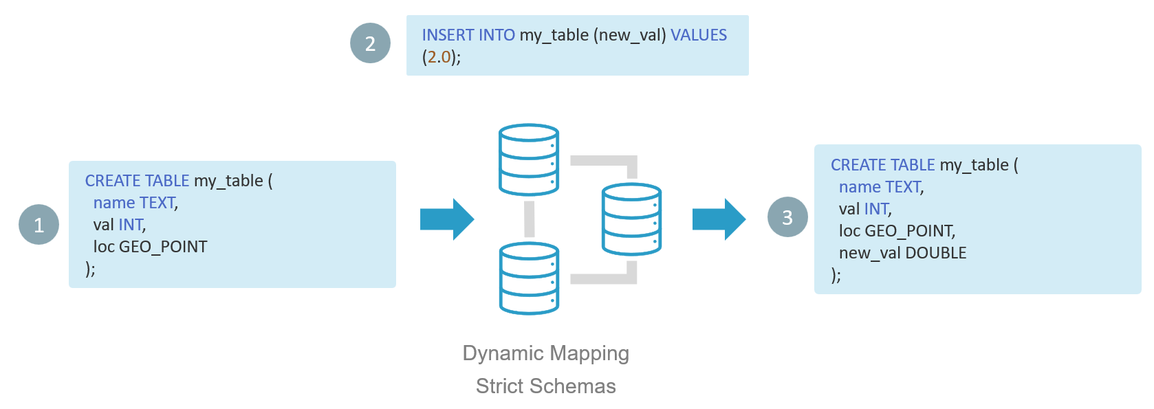 Dynamic Schema | Flexible Data Modeling and Schema Evolution with CrateDB