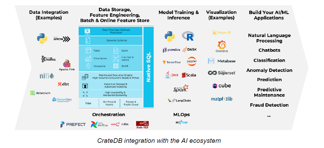 Unified Data Management with CrateDB