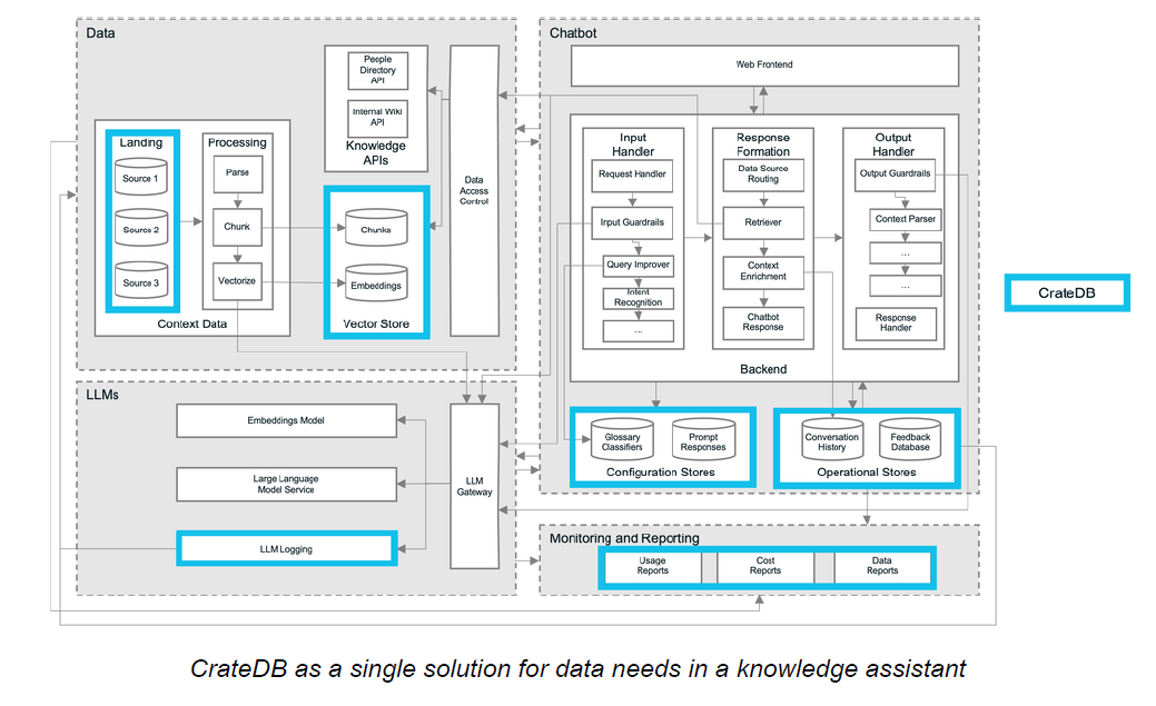 Unified Data Management with CrateDB