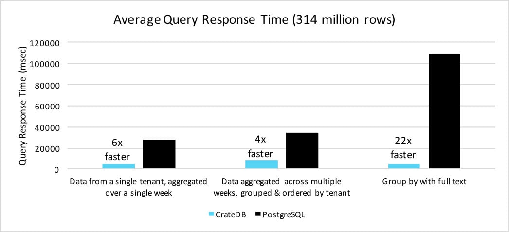 Cratedb Blog Cratedb Vs Postgresql Benchmarking Complex Query Performance