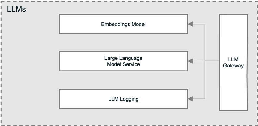 Architecture of AI Knowledge Assistants