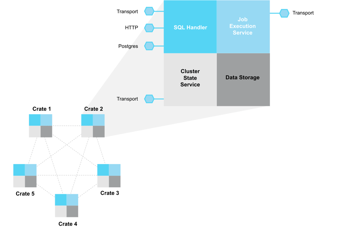 Node Architecture in CrateDB