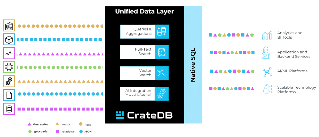 Real-time Unified Data Layer for Analytics, Search and AI