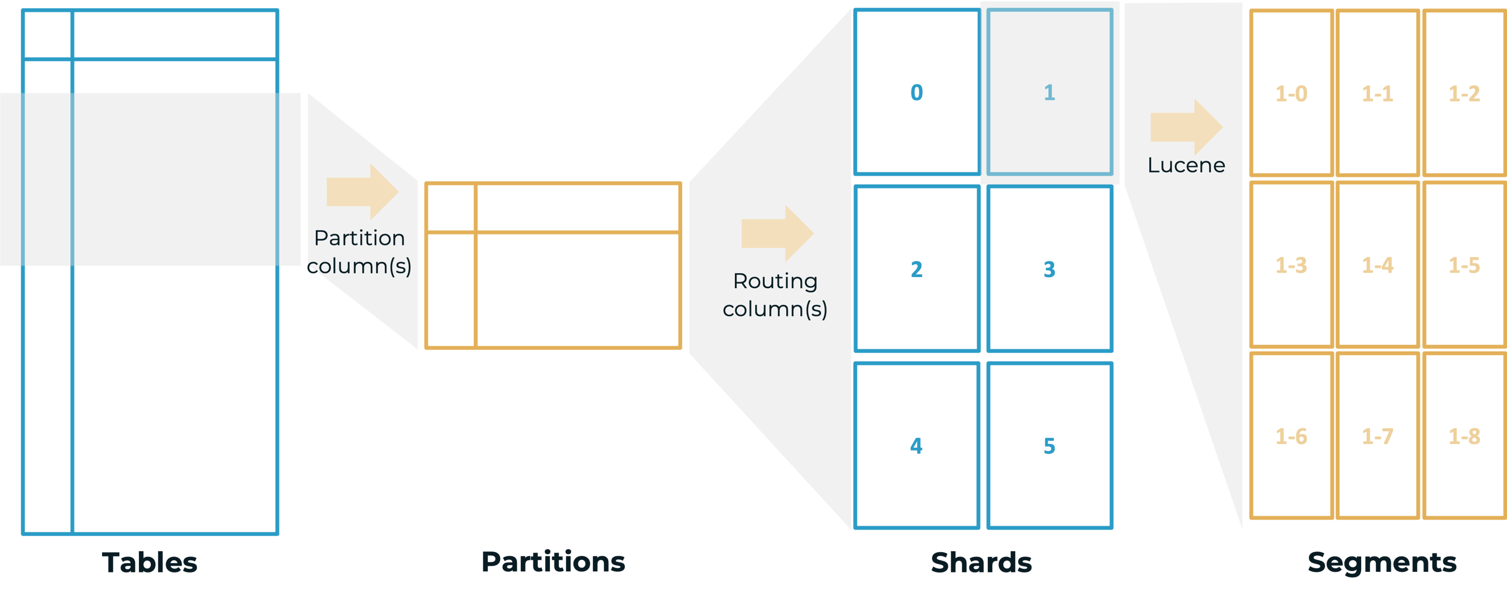 Data Storage in CrateDB