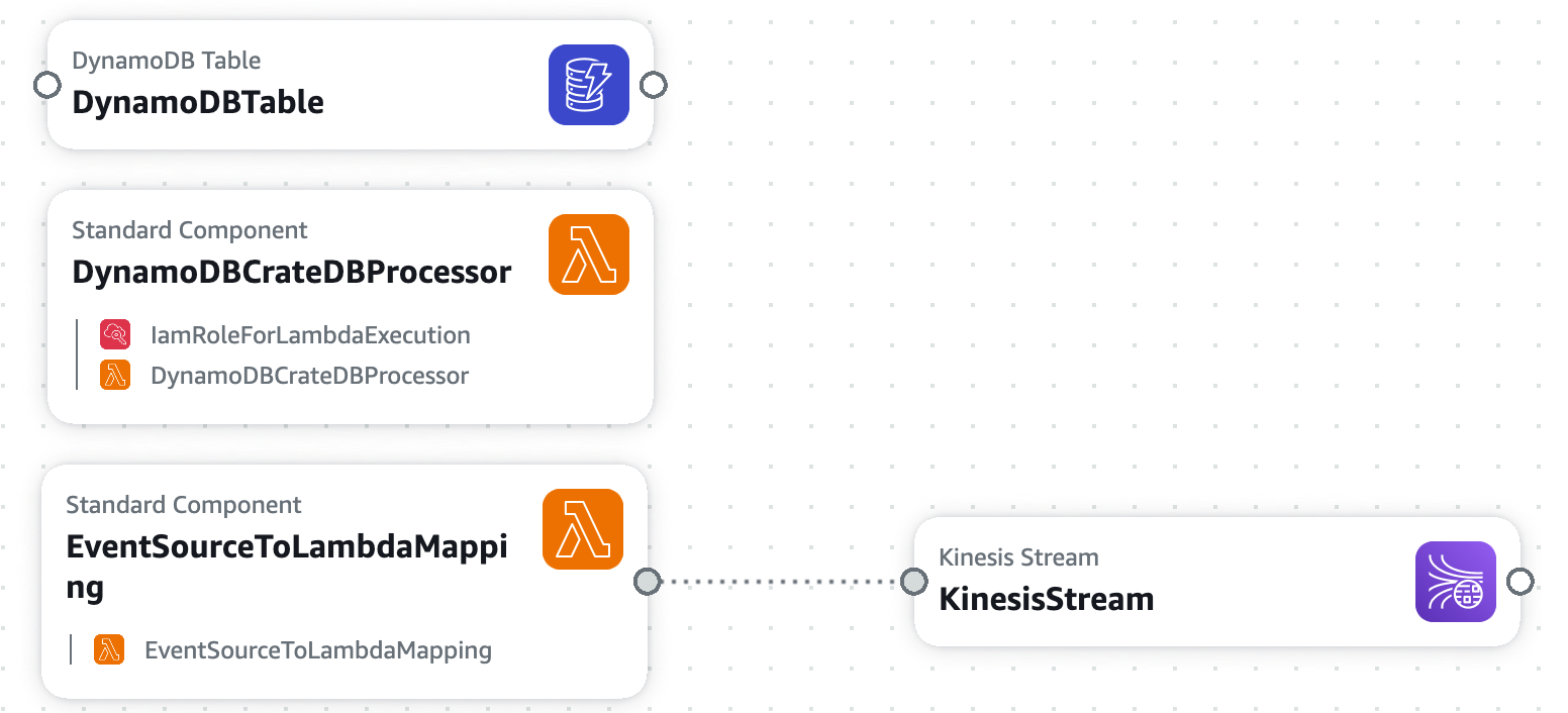 CrateDB Blog | Replicating CDC Events from DynamoDB to CrateDB