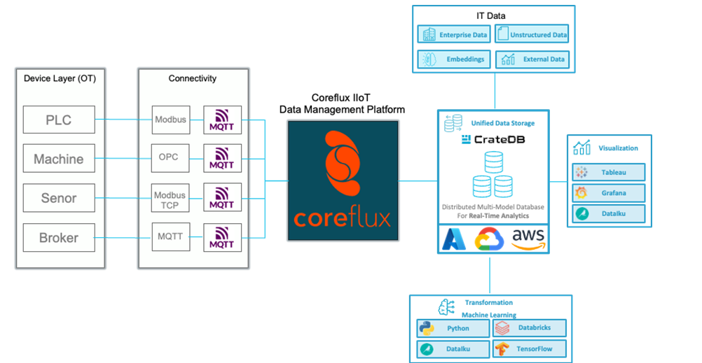CrateDB Blog | Scalable IIoT Data Management and Real-Time Insights