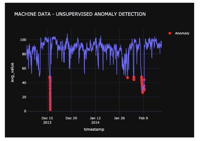 AutoML for Anomaly Detection