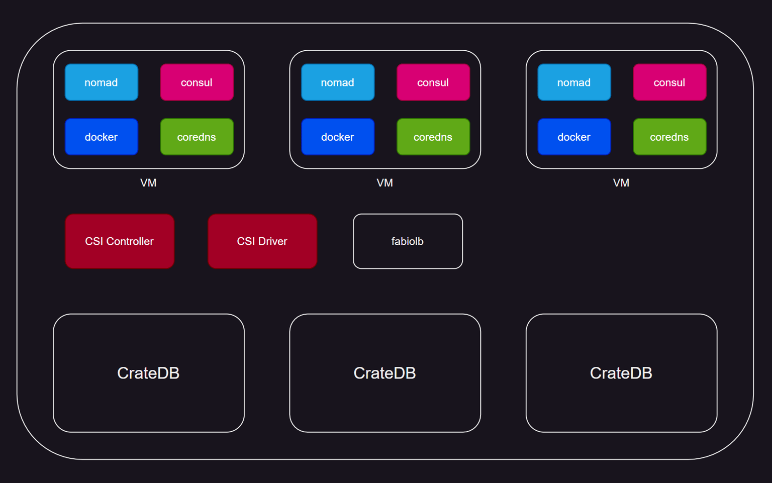 CrateDB Blog | How to deploy CrateDB using Nomad