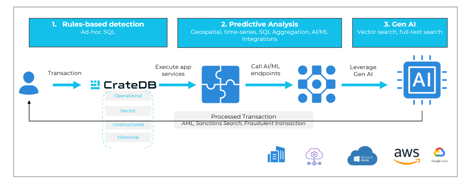 CrateDB Blog | Real-Time Fraud Prevention at Scale