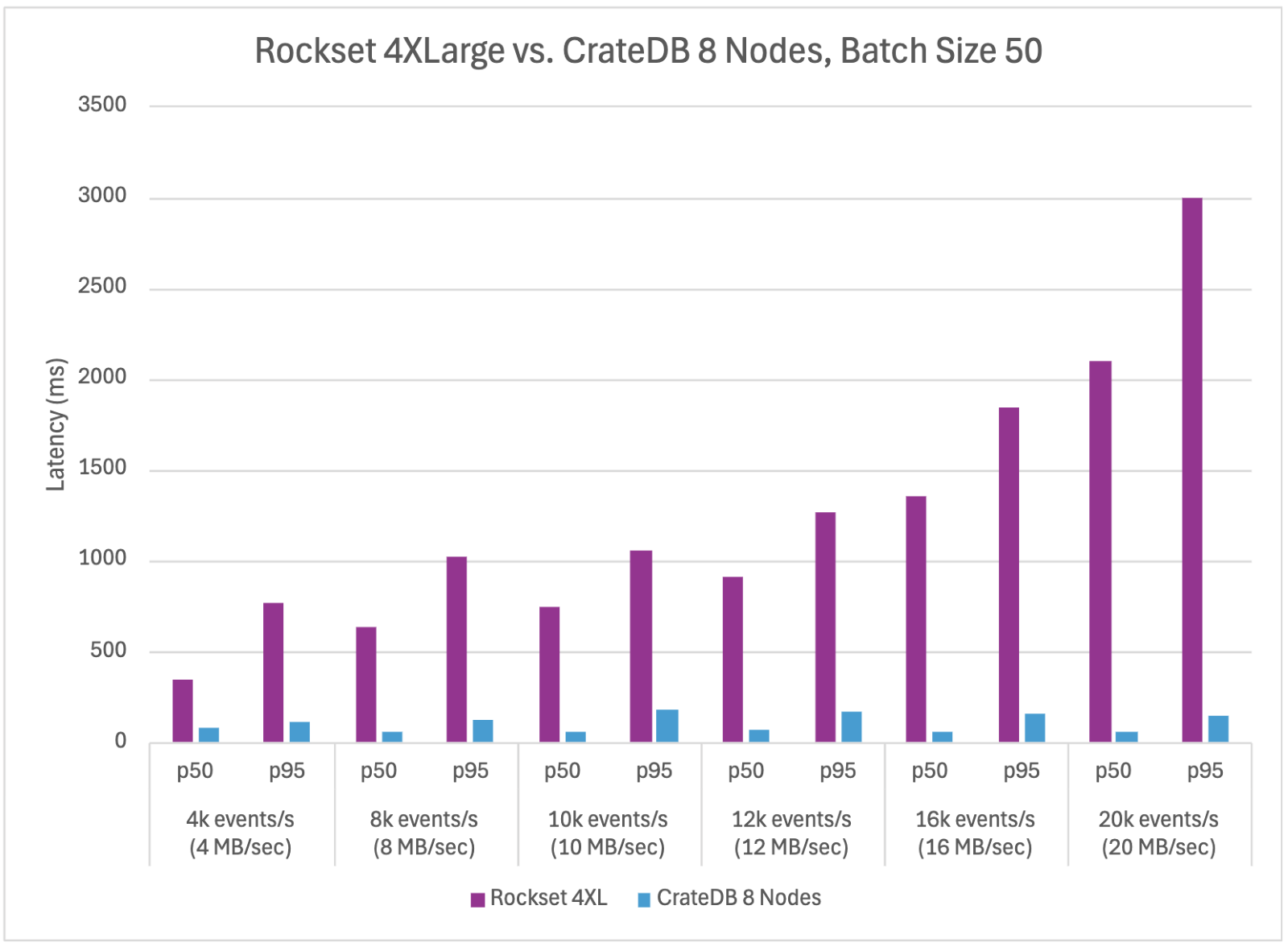 CrateDB Blog | CrateDB vs Rockset for Streaming Ingest Performance