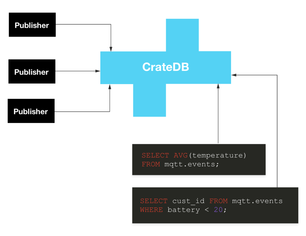 CrateDB Blog | Getting started with CrateDB as an MQTT endpoint