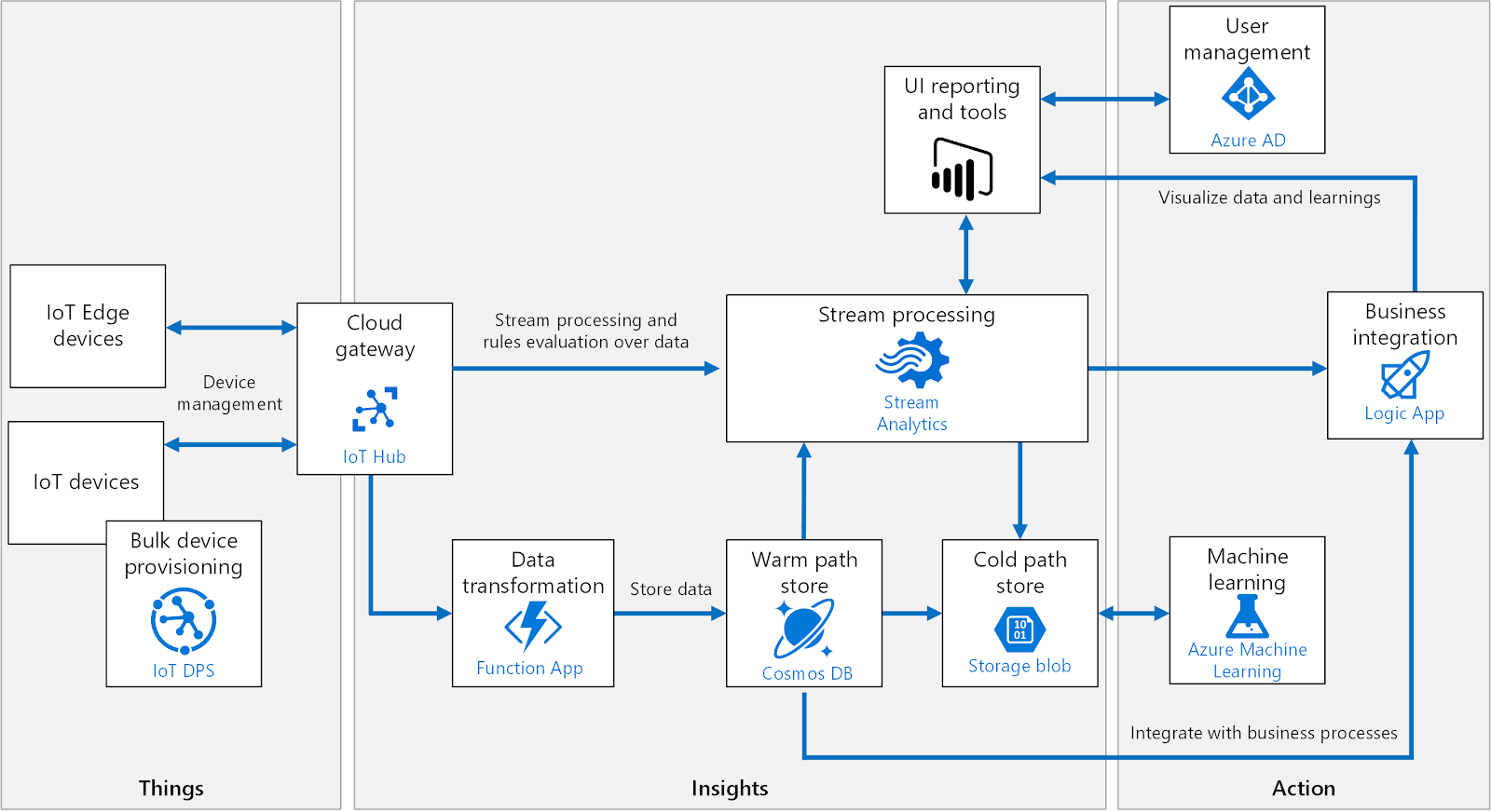 CrateDB Blog | Supercharge your Azure IoT and Time-Series Data Applications