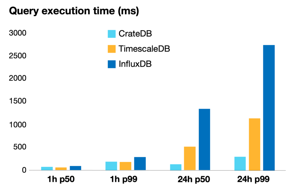 CrateDB Blog | Comparing MongoDB, TimescaleDB, InfluxDB, and CrateDB ...